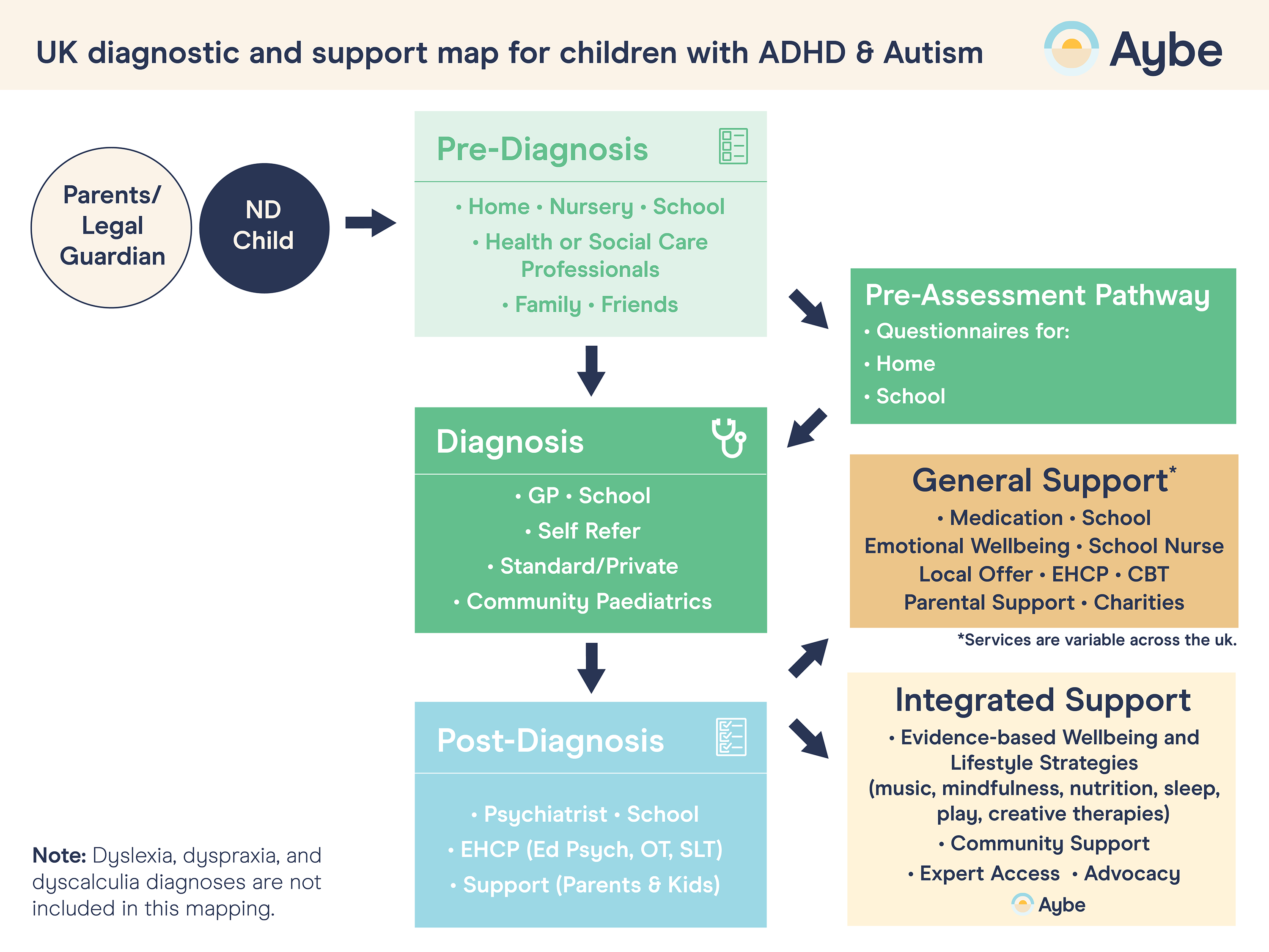 Diagnostic and Support Map for Children With ADHD and Autism